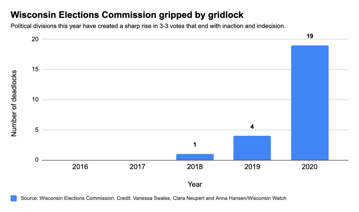 Wisconsin Elections Commission gridlock frustrates voters, local officials